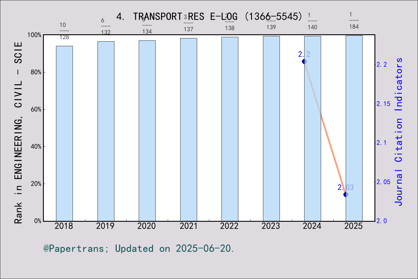 期刊影响因子2024/2025: TRANSPORTATION RESEARCH PART E-LOGISTICS AND ...