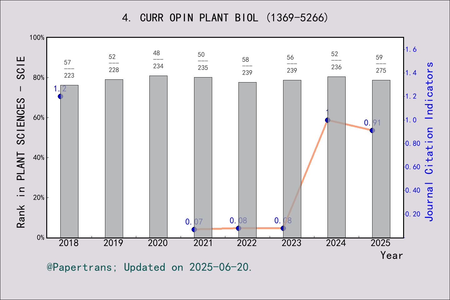 期刊影响因子2024/2025: CURRENT OPINION IN PLANT BIOLOGY, CURR OPIN PLANT BIOL ...
