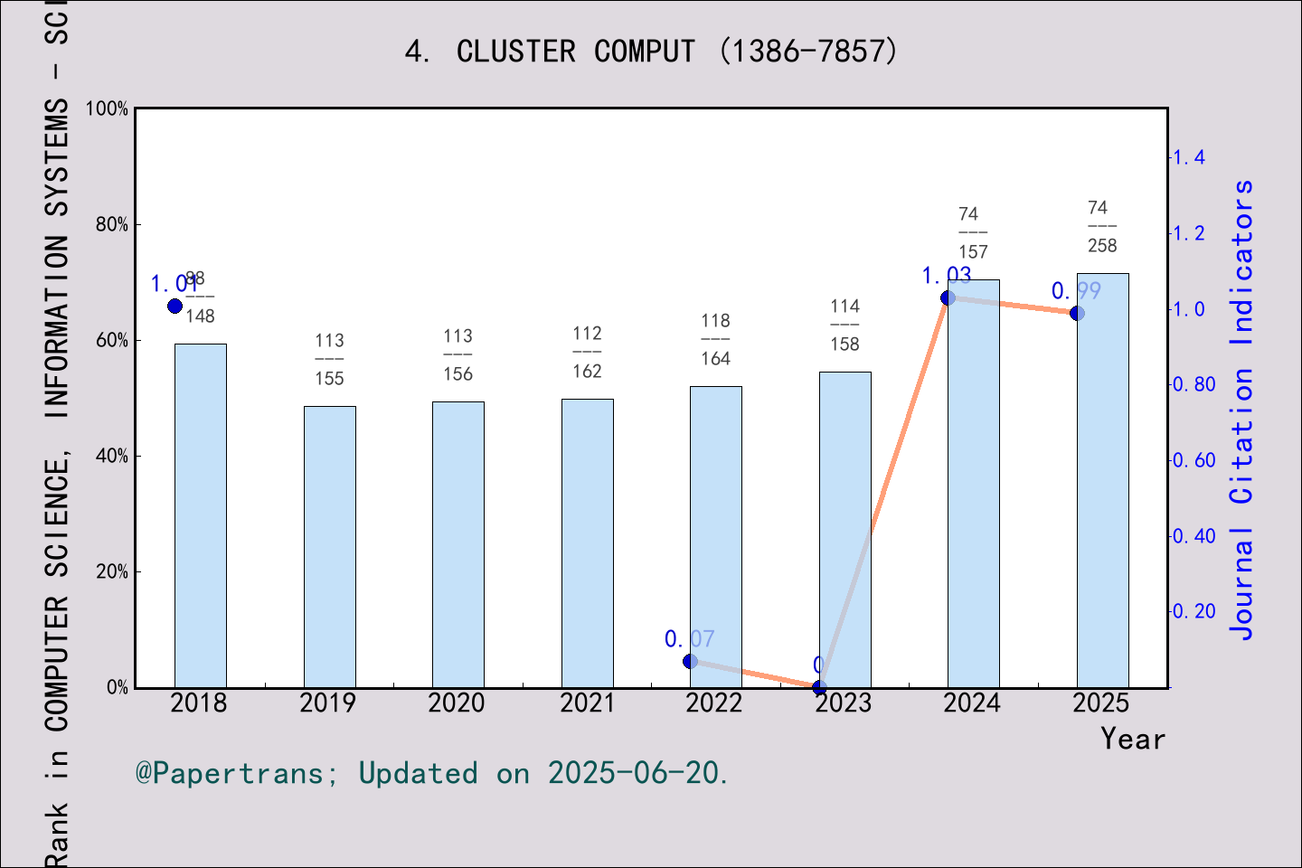 期刊影响因子2024/2025: Cluster Computing-The Journal of Networks Software ...