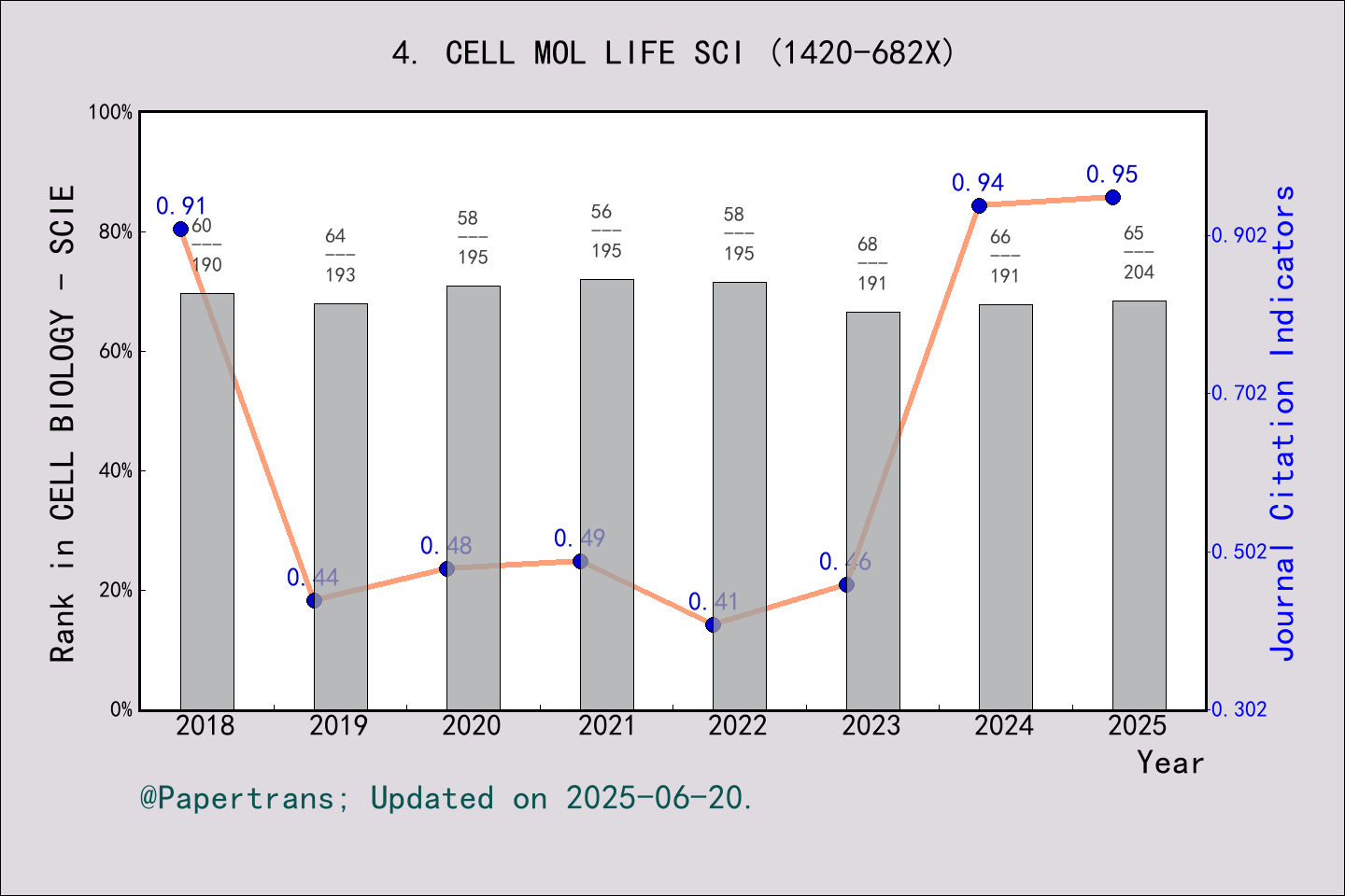 期刊影响因子2024/2025: CELLULAR AND MOLECULAR LIFE SCIENCES, CELL MOL LIFE SCI, ISSN:1420-682X, eISSN ...
