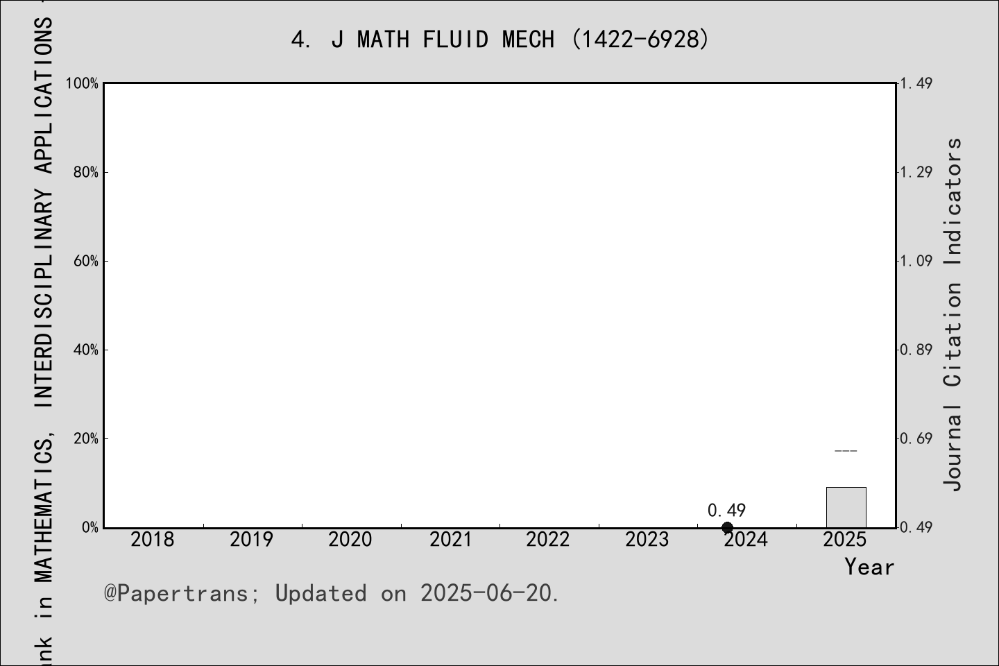 期刊影响因子2024/2025: Journal of Mathematical Fluid Mechanics, J MATH FLUID ...