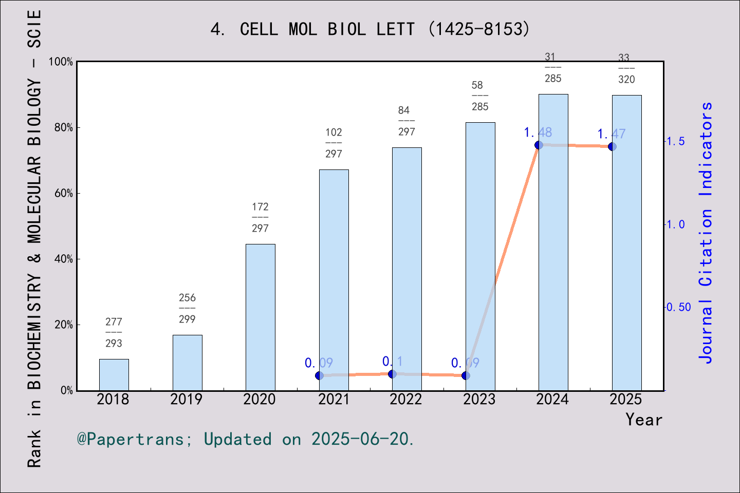 期刊影响因子2024/2025: CELLULAR & MOLECULAR BIOLOGY LETTERS, CELL MOL BIOL ...