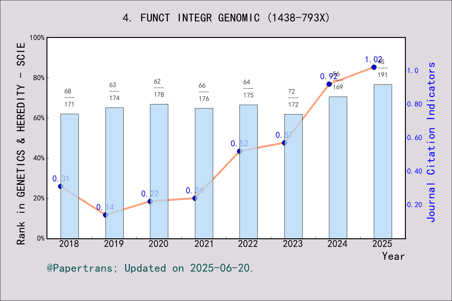 期刊影响因子2024/2025: FUNCTIONAL & INTEGRATIVE GENOMICS, FUNCT INTEGR ...