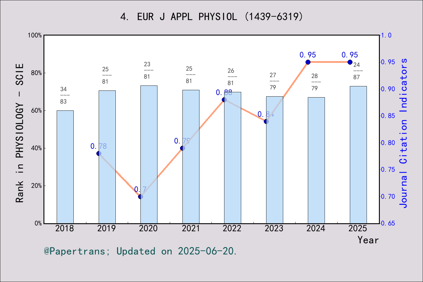 期刊影响因子2024/2025: EUROPEAN JOURNAL OF APPLIED PHYSIOLOGY, EUR J APPL ...