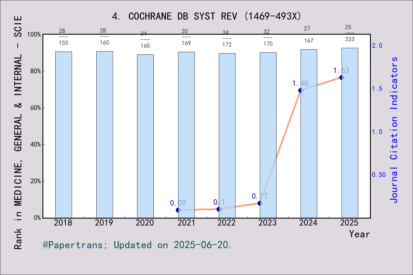 期刊影响因子2024/2025: Cochrane Database of Systematic Reviews, COCHRANE DB ...