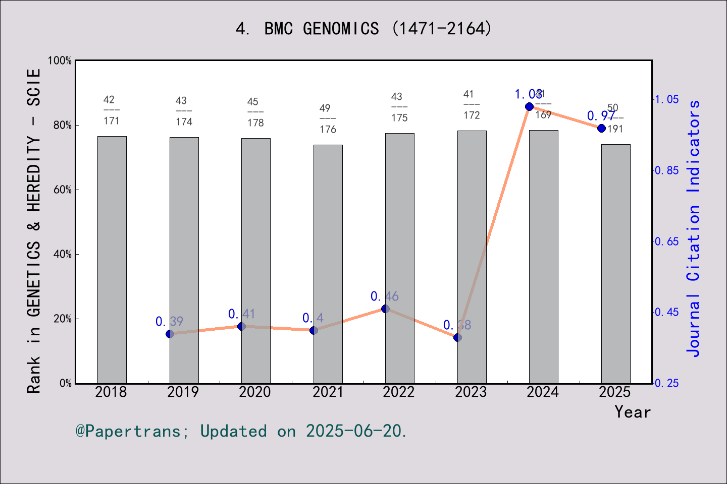 期刊影响因子2024/2025: BMC GENOMICS, BMC GENOMICS, ISSN:1471-2164, eISSN:1471 ...