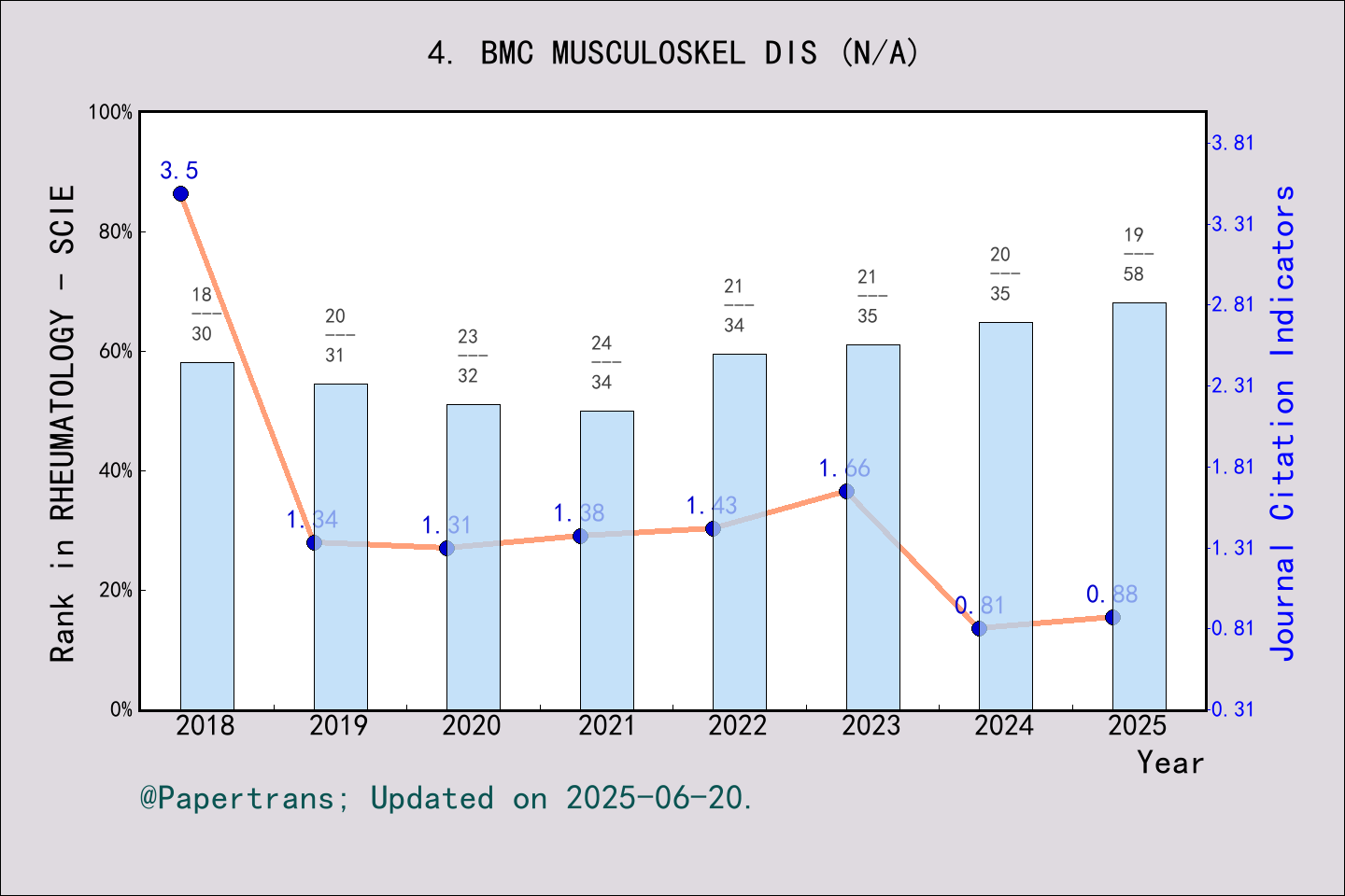 期刊影响因子2024/2025: BMC MUSCULOSKELETAL DISORDERS, BMC MUSCULOSKEL DIS ...