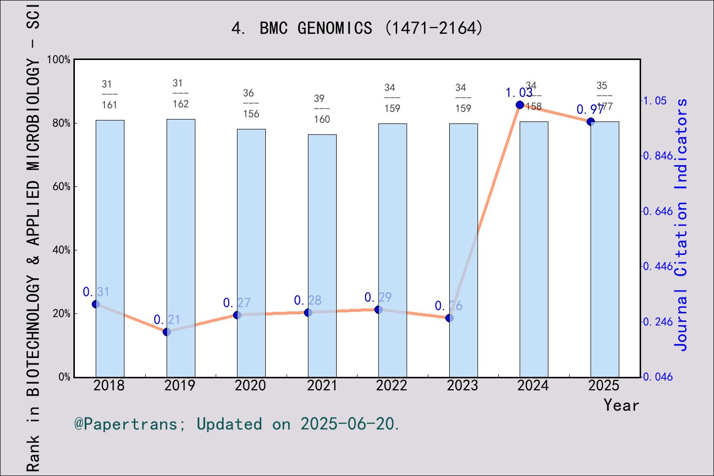 期刊影响因子2024/2025: BMC GENOMICS, BMC GENOMICS, ISSN:1471-2164, eISSN:1471 ...