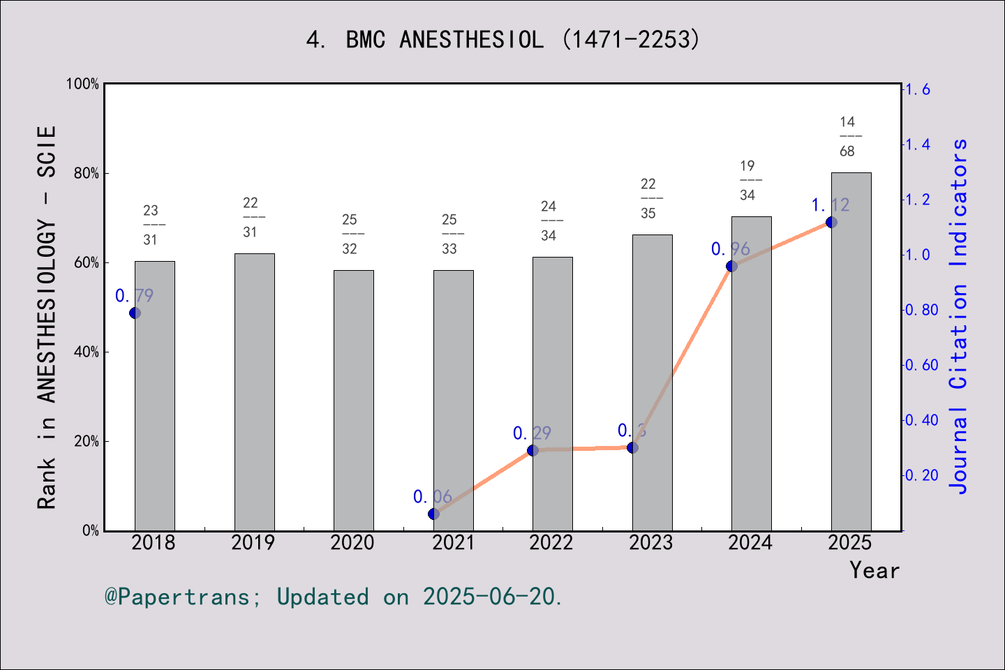 期刊影响因子2024/2025: BMC Anesthesiology, BMC ANESTHESIOL, ISSN:1471-2253 ...
