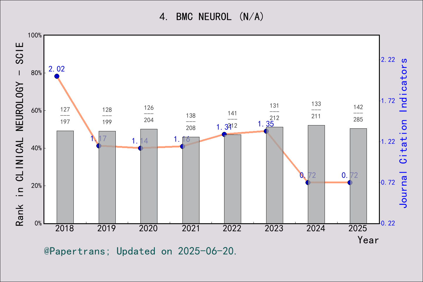 期刊影响因子2024/2025: BMC Neurology, BMC NEUROL, ISSN:-, eISSN:1471-2377