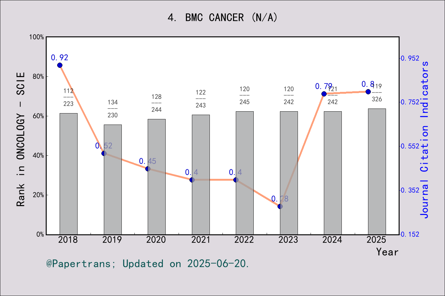 期刊影响因子2024/2025: BMC CANCER, BMC CANCER, ISSN:-, eISSN:1471-2407