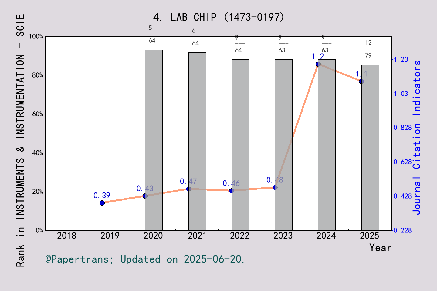 期刊影响因子2024/2025: LAB ON A CHIP, LAB CHIP, ISSN:1473-0197, eISSN:1473-0189