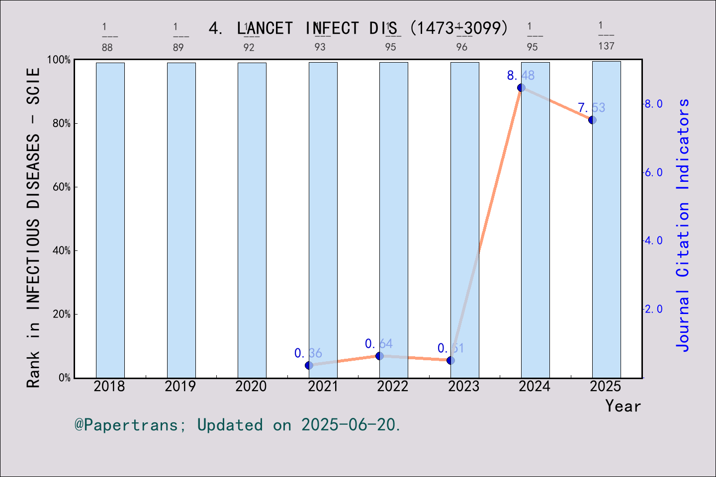 期刊影响因子2024/2025: LANCET INFECTIOUS DISEASES, LANCET INFECT DIS, ISSN ...