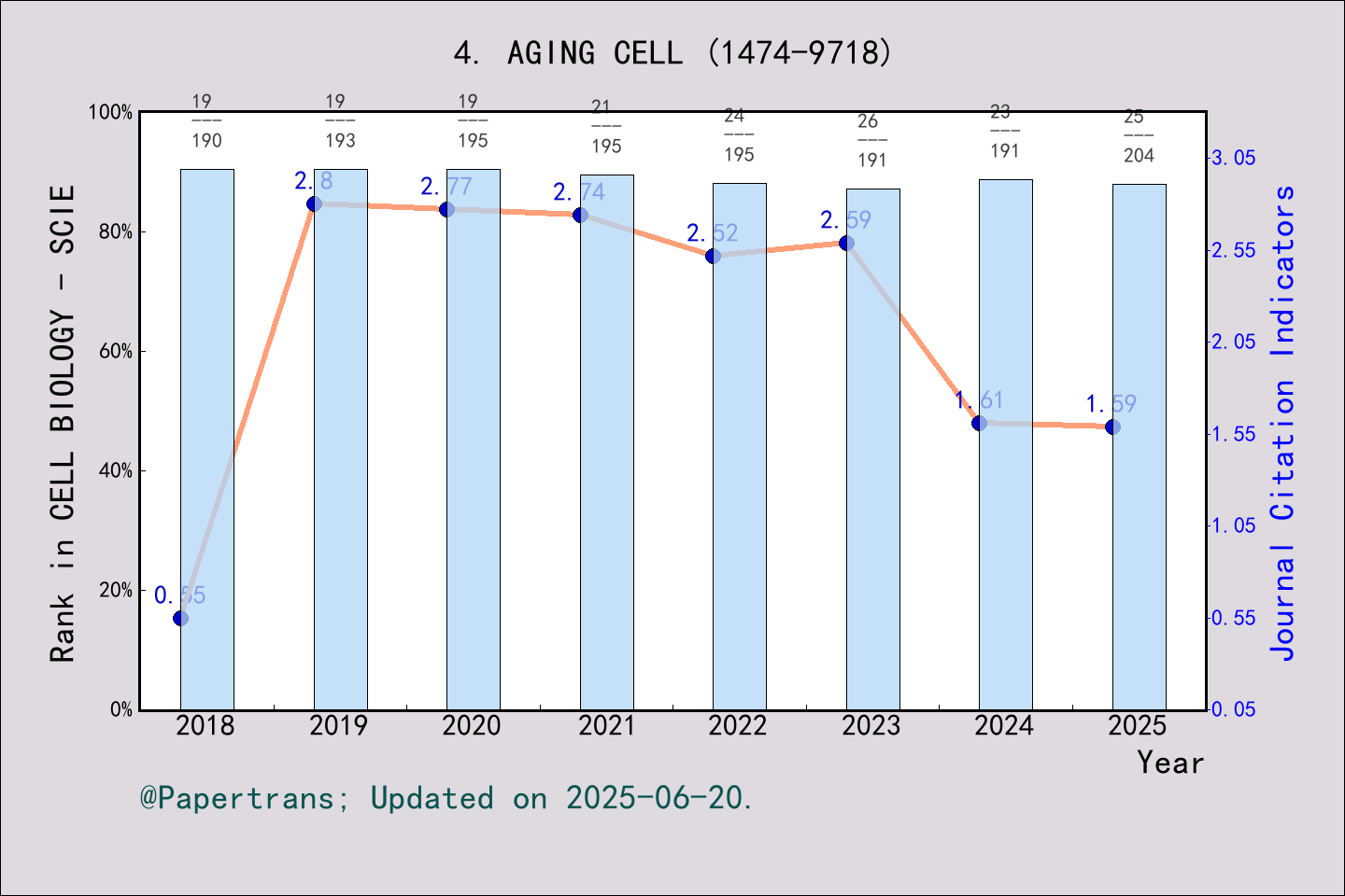 期刊影响因子2024/2025: AGING CELL, AGING CELL, ISSN:1474-9718, eISSN:1474-9726