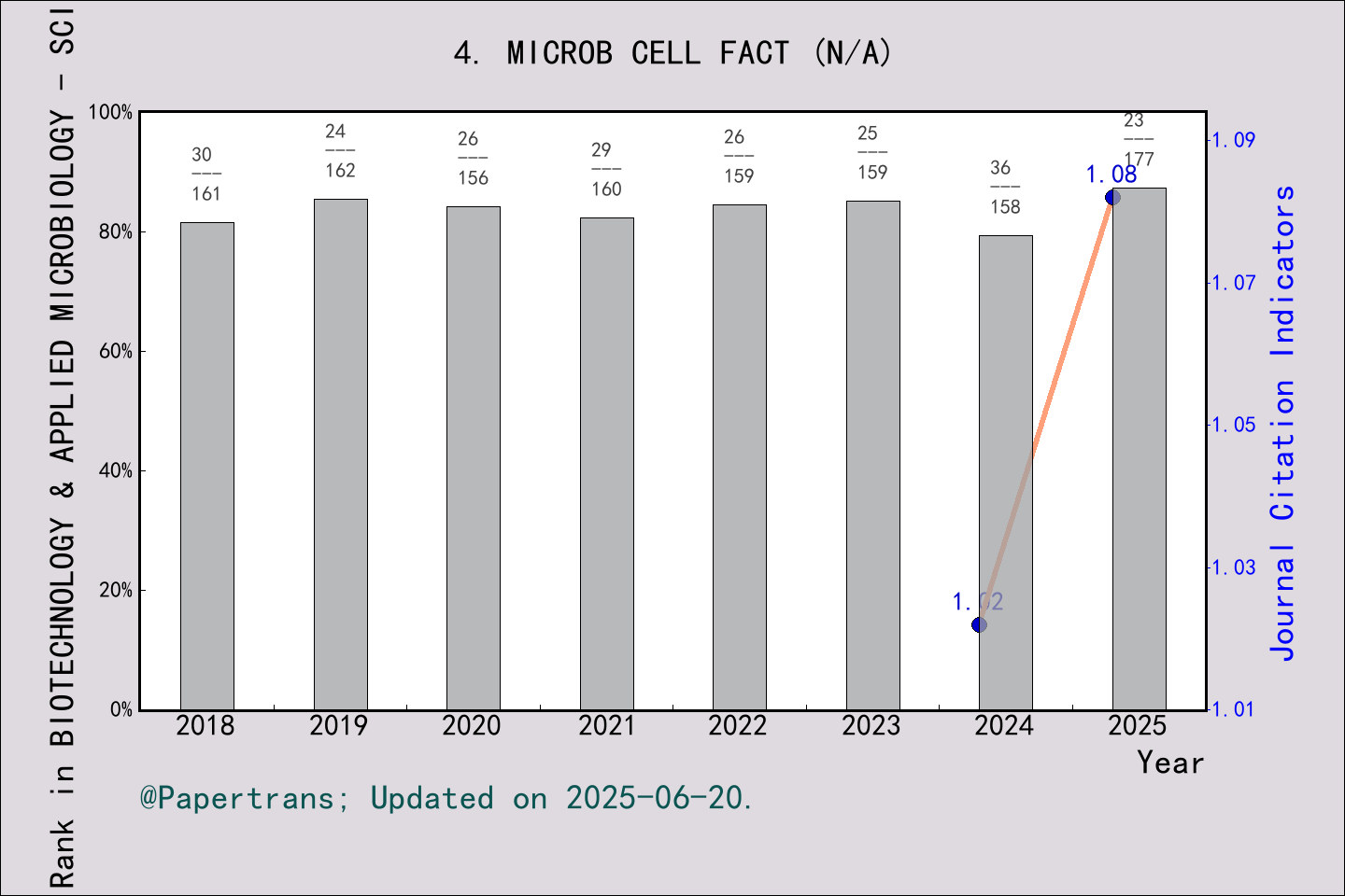 期刊影响因子2024/2025: Microbial Cell Factories, MICROB CELL FACT, ISSN ...