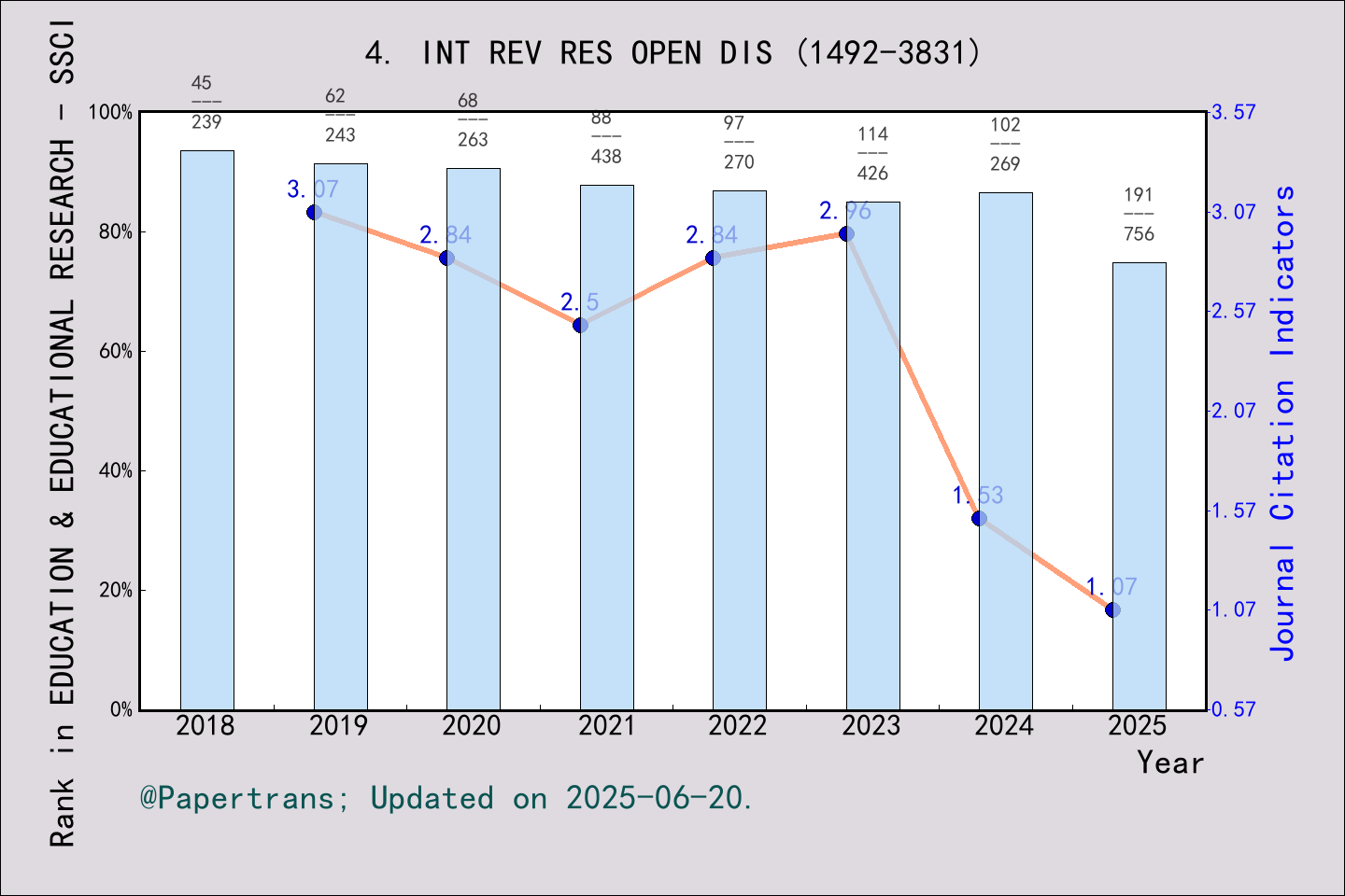 期刊影响因子2024/2025: International Review of Research in Open and ...