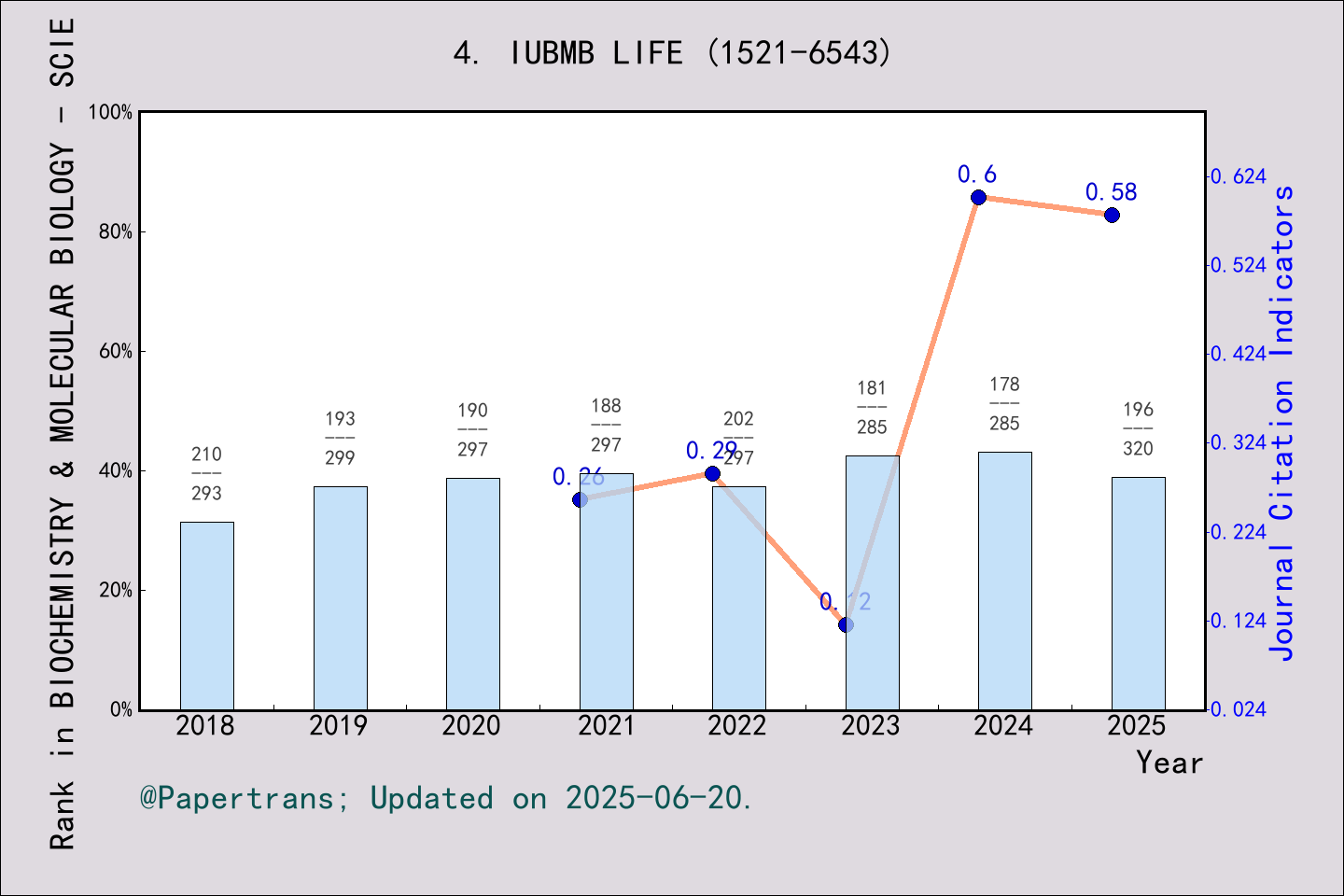 期刊影响因子2024/2025: IUBMB LIFE, IUBMB LIFE, ISSN:1521-6543, eISSN:1521-6551