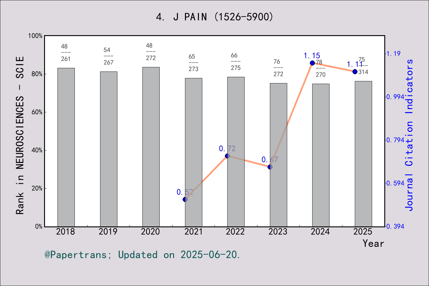 期刊影响因子2024/2025: JOURNAL OF PAIN, J PAIN, ISSN:1526-5900, eISSN:1528-8447