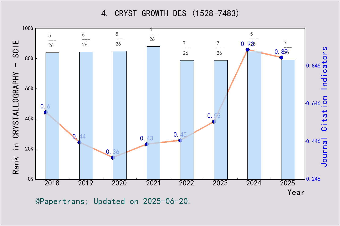 期刊影响因子2024/2025: CRYSTAL GROWTH & DESIGN, CRYST GROWTH DES, ISSN:1528 ...