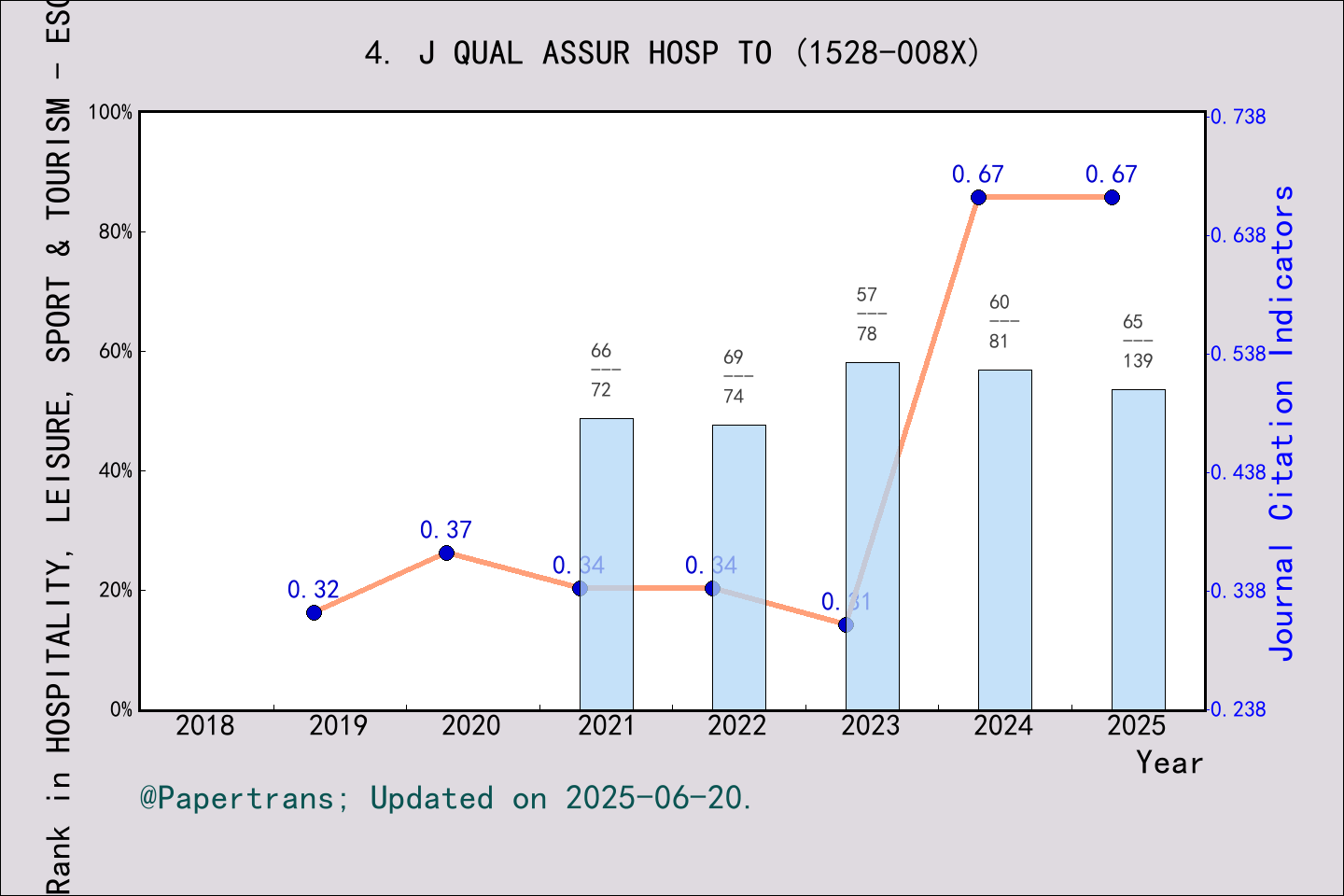期刊影响因子2024/2025: Journal of Quality Assurance in Hospitality & Tourism ...