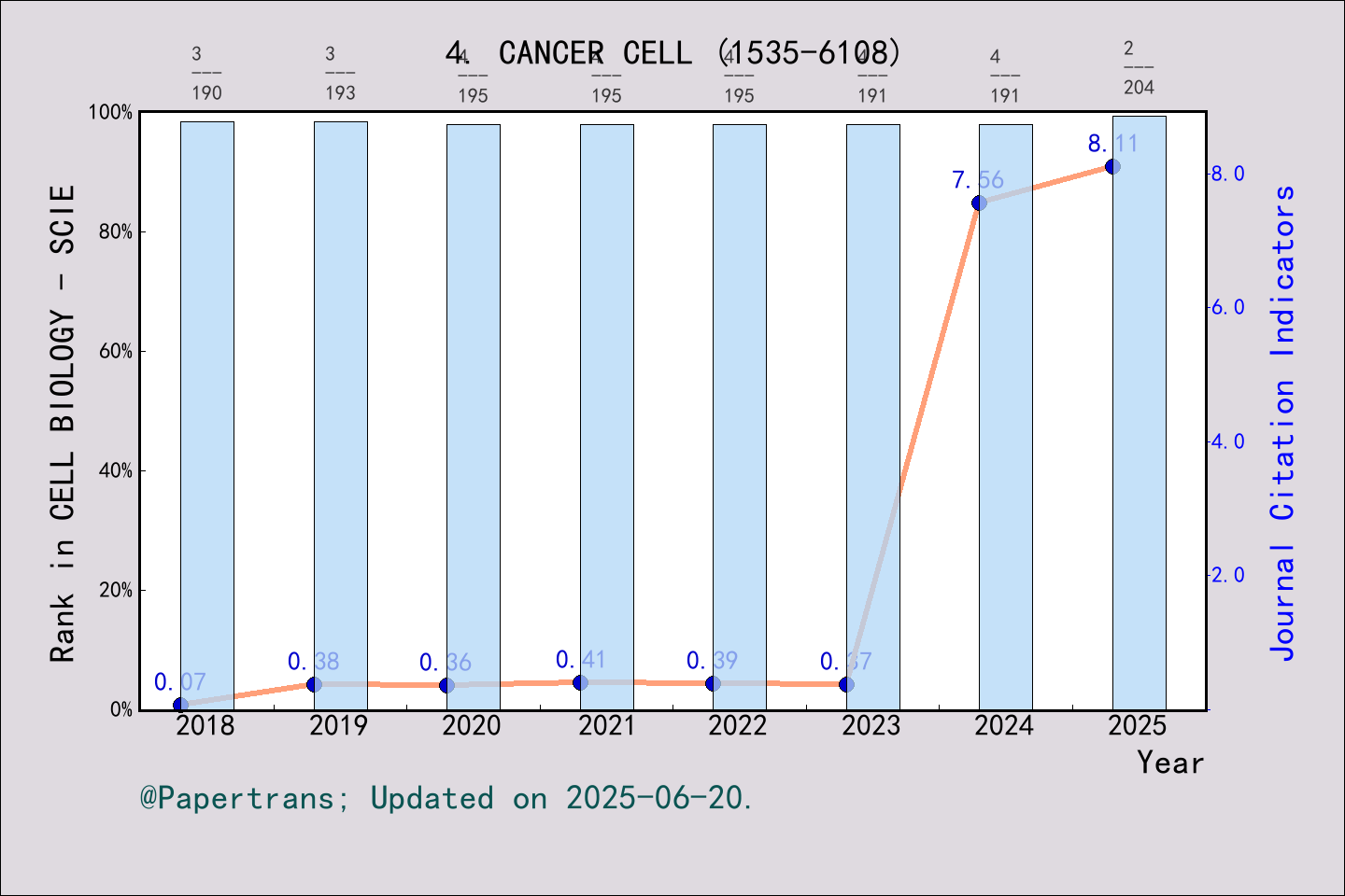期刊影响因子2024/2025: CANCER CELL, CANCER CELL, ISSN:1535-6108, eISSN:1878-3686