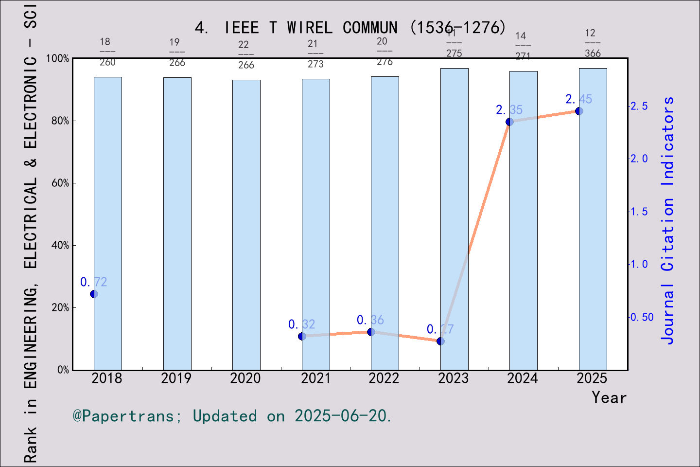 期刊影响因子2024/2025: IEEE TRANSACTIONS ON WIRELESS COMMUNICATIONS, IEEE T WIREL COMMUN, ISSN:1536 ...