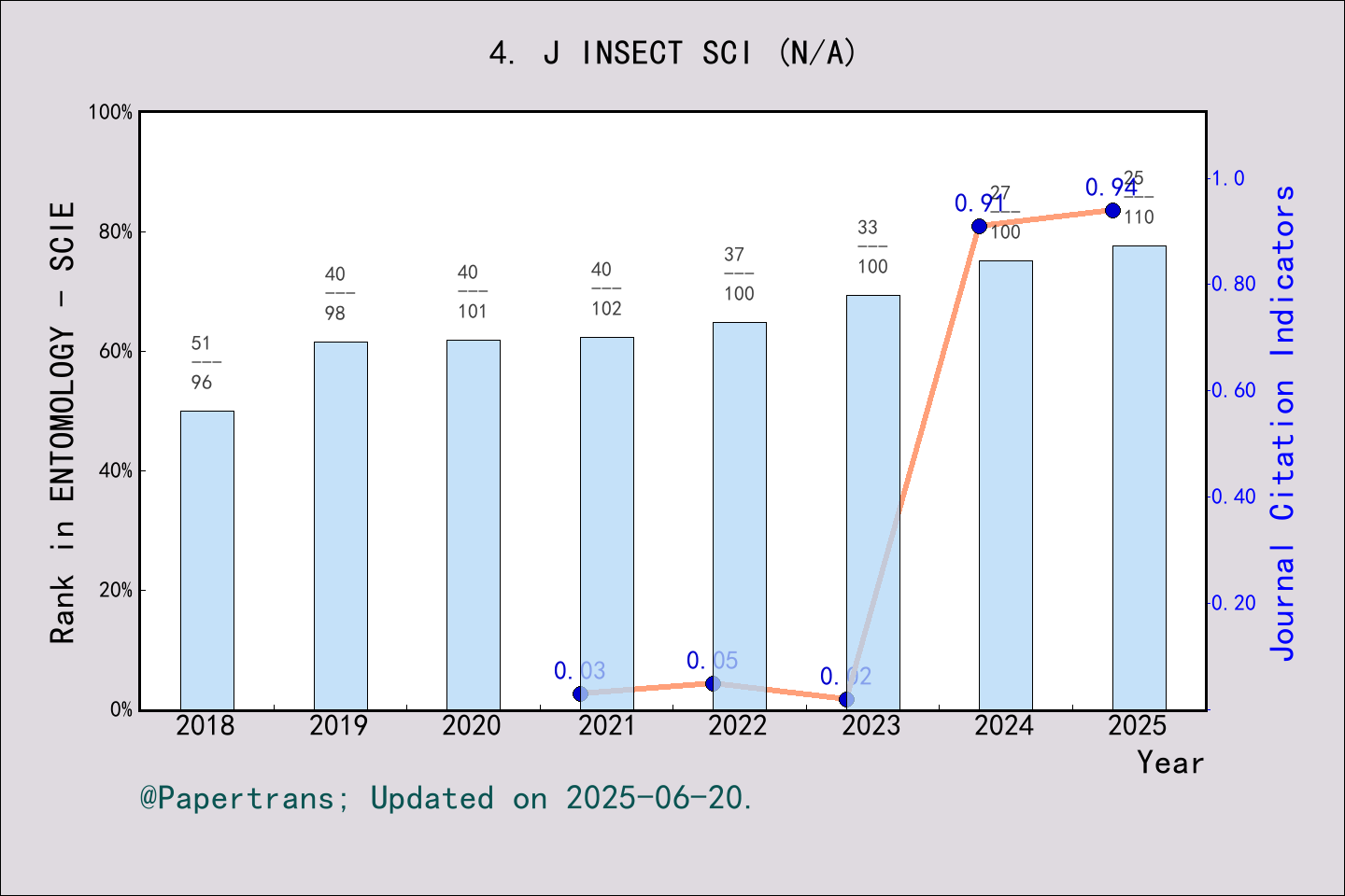 期刊影响因子2024/2025: JOURNAL OF INSECT SCIENCE, J INSECT SCI, ISSN:-, eISSN ...