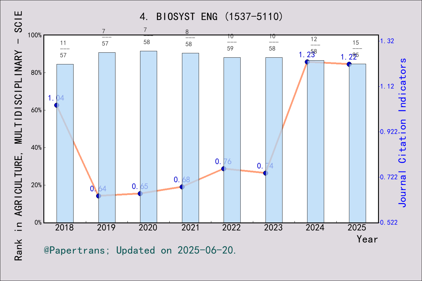 期刊影响因子2024/2025: BIOSYSTEMS ENGINEERING, BIOSYST ENG, ISSN:1537-5110 ...