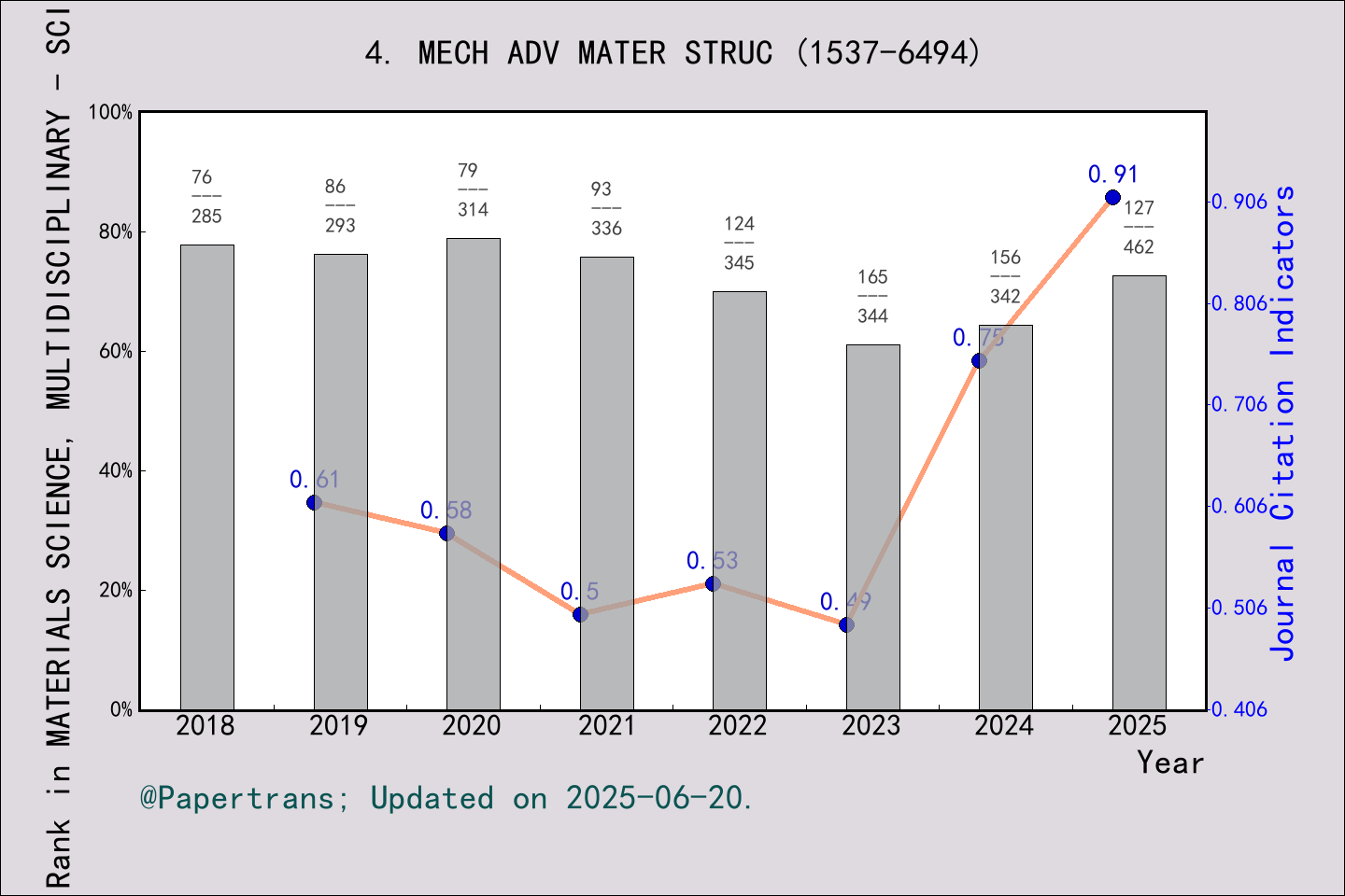 期刊影响因子2024/2025: MECHANICS OF ADVANCED MATERIALS AND STRUCTURES, MECH ...