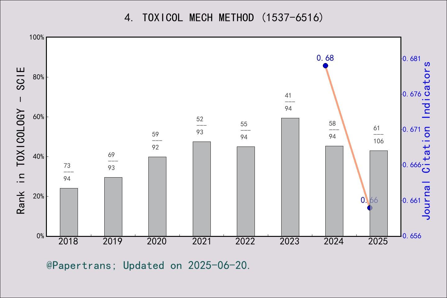 期刊影响因子2024/2025: TOXICOLOGY MECHANISMS AND METHODS, TOXICOL MECH METHOD ...