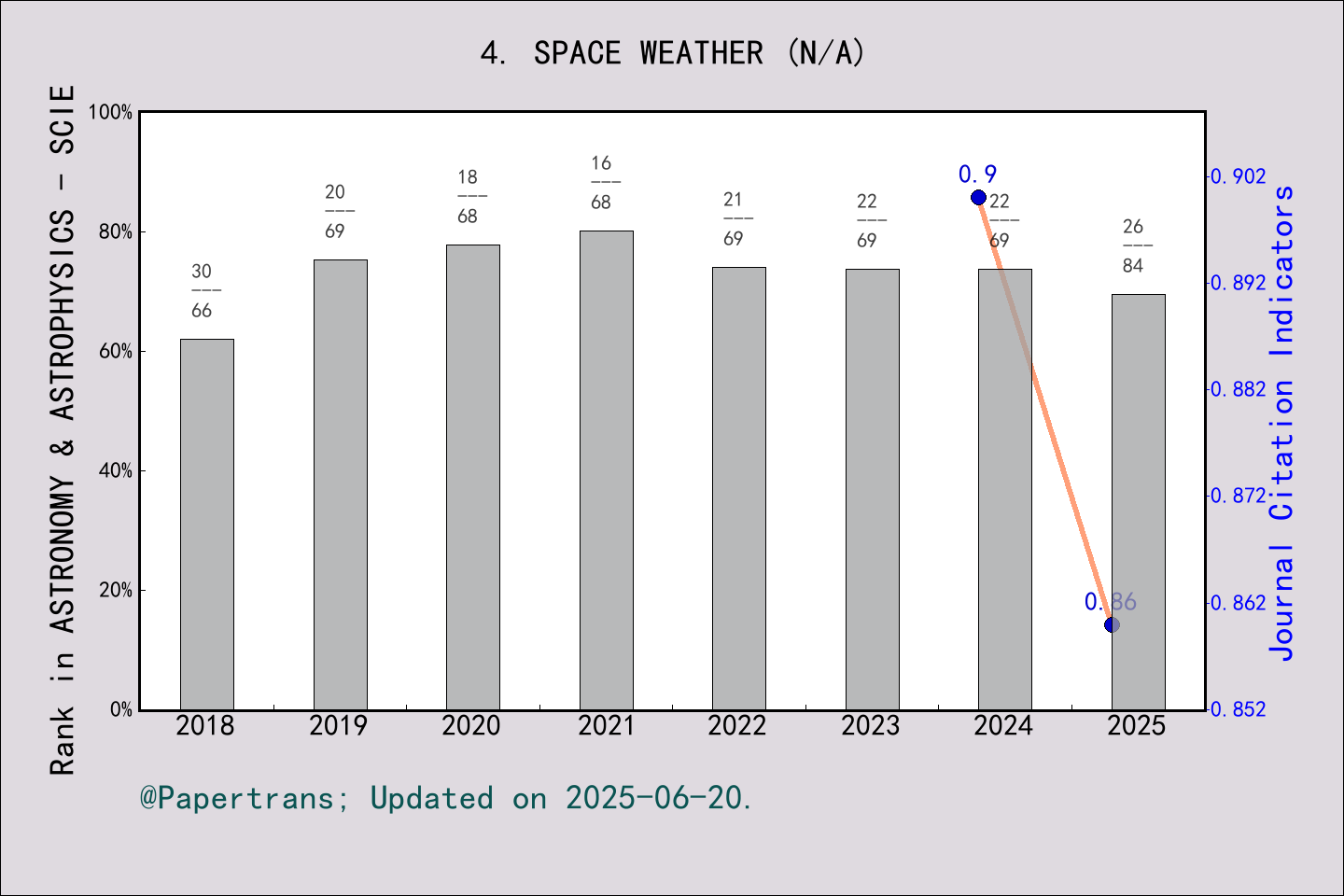 期刊影响因子2024/2025: SPACE WEATHER-THE INTERNATIONAL JOURNAL OF RESEARCH ...