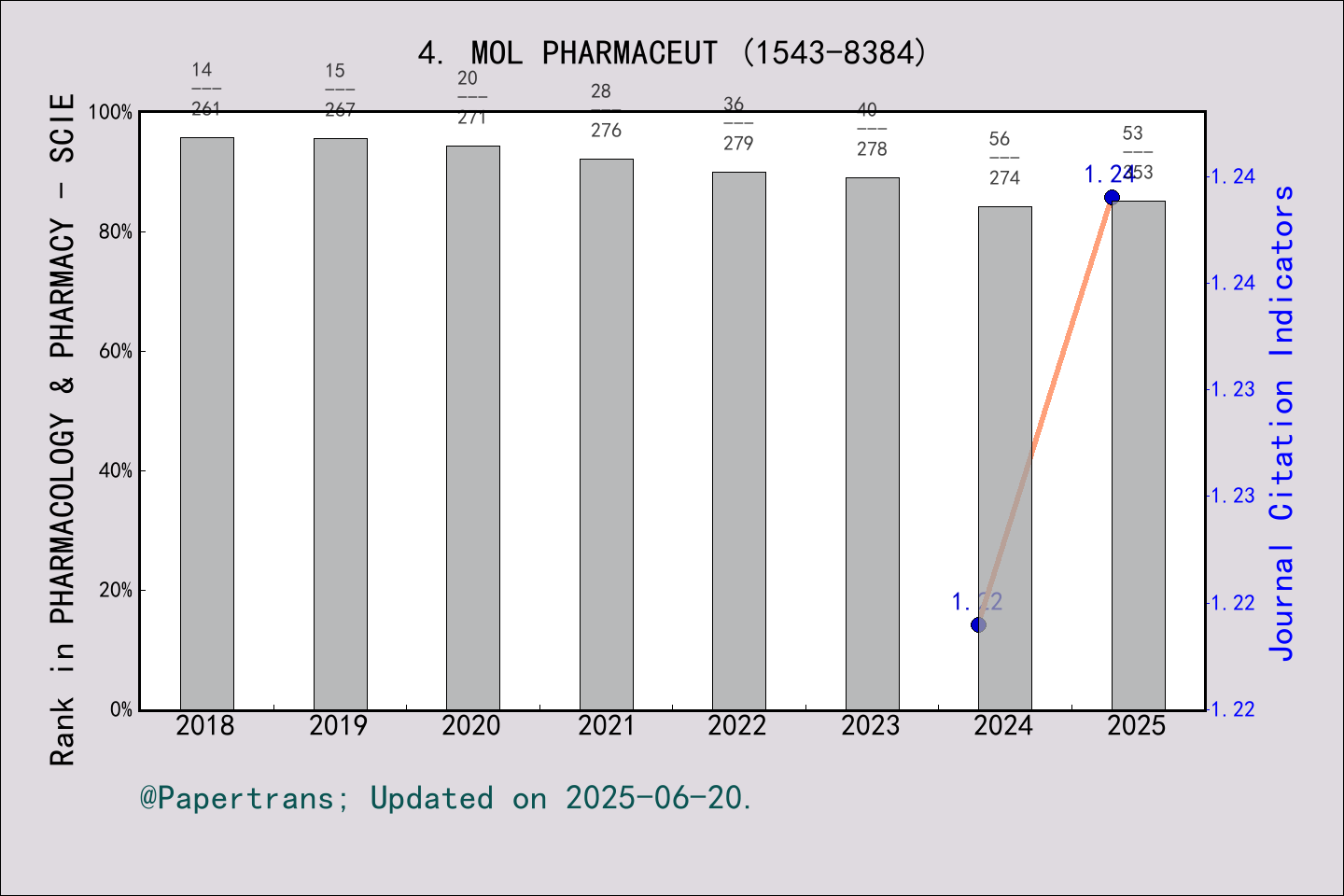 期刊影响因子2024/2025: MOLECULAR PHARMACEUTICS, MOL PHARMACEUT, ISSN:1543 ...