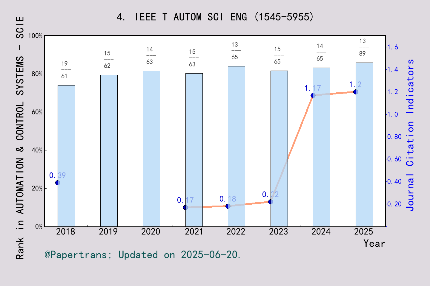 期刊影响因子2024/2025: IEEE Transactions on Automation Science and ...