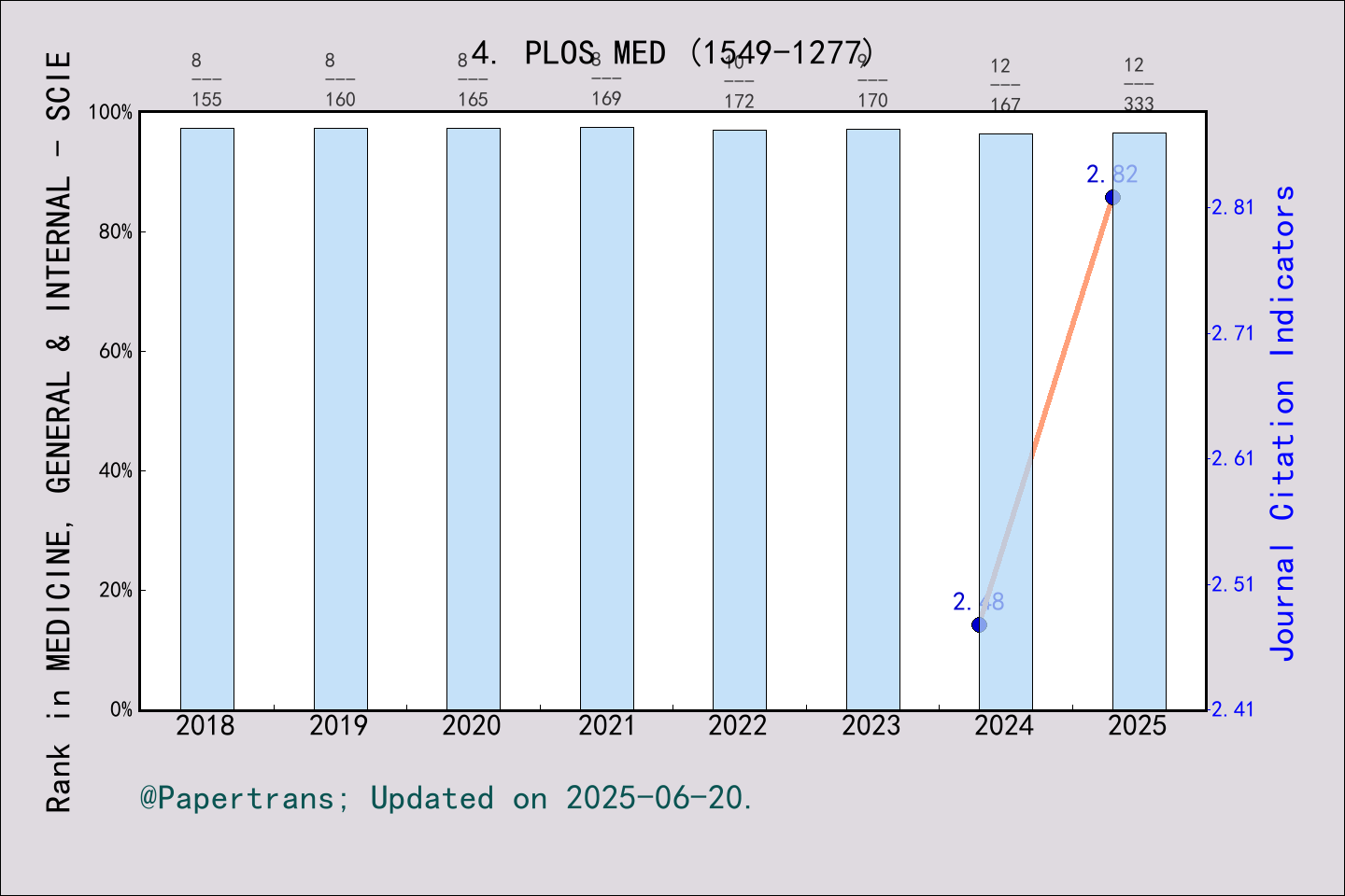 期刊影响因子2024/2025: PLOS MEDICINE, PLOS MED, ISSN:1549-1277, eISSN:1549-1676