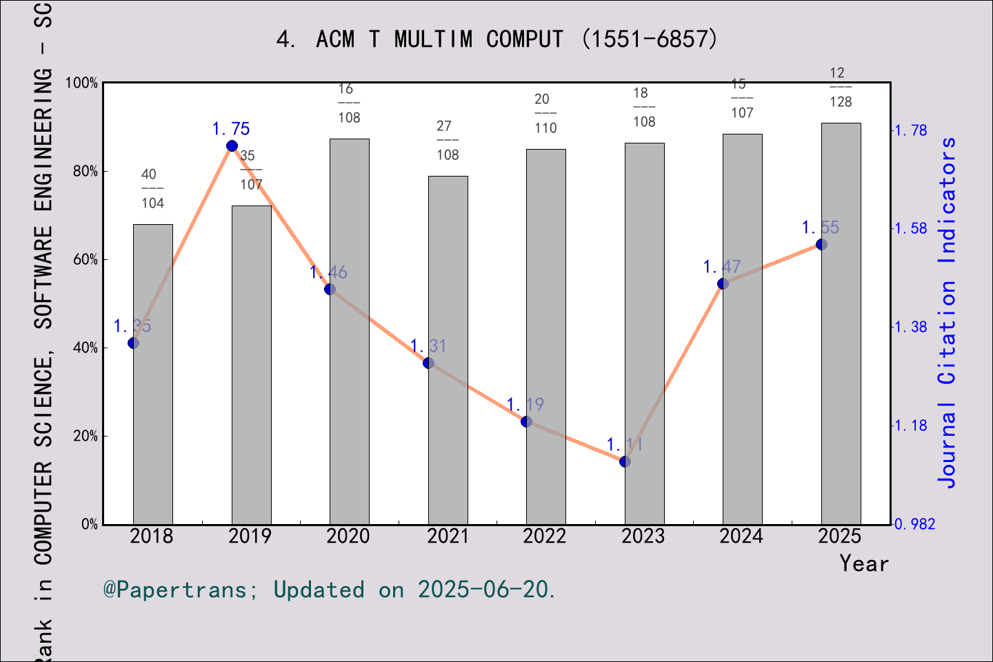 期刊影响因子2024/2025: ACM Transactions on Multimedia Computing Communications and Applications, ACM T ...