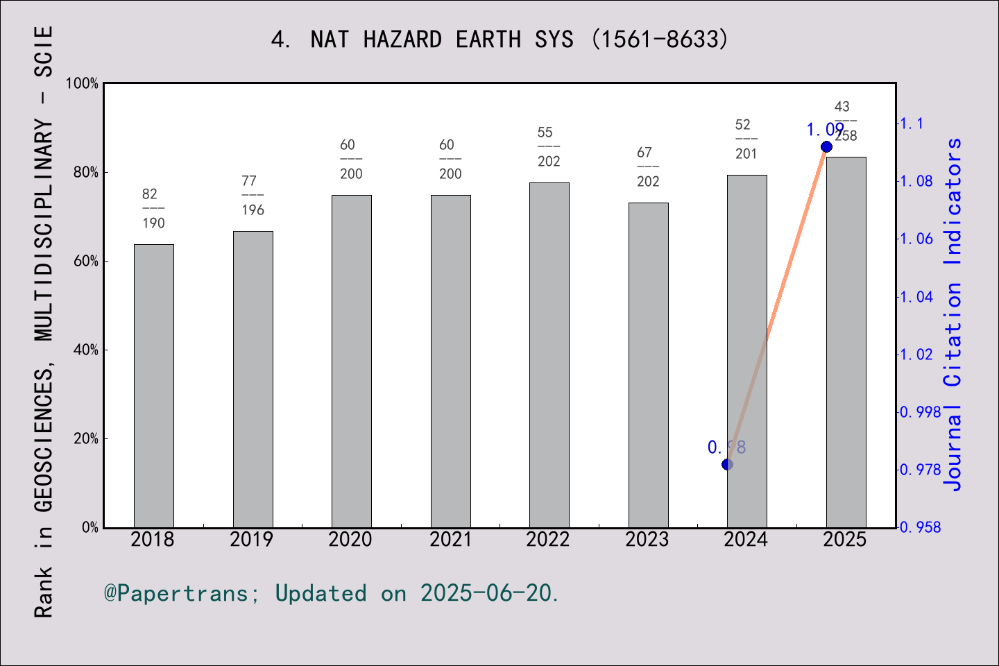 期刊影响因子2024/2025: NATURAL HAZARDS AND EARTH SYSTEM SCIENCES, NAT HAZARD ...