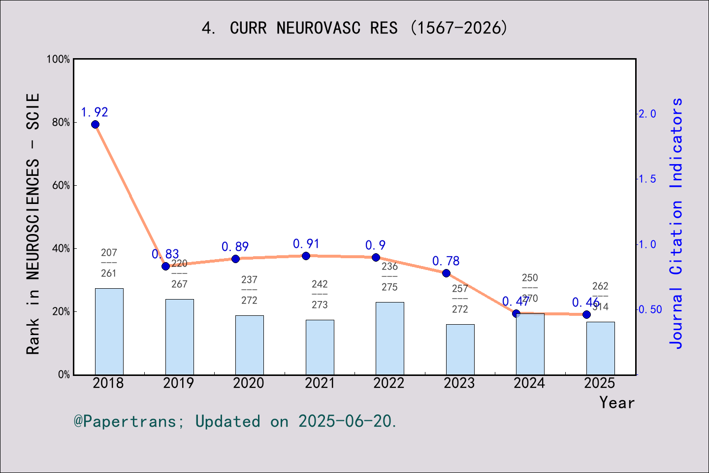期刊影响因子2024/2025: CURRENT NEUROVASCULAR RESEARCH, CURR NEUROVASC RES ...