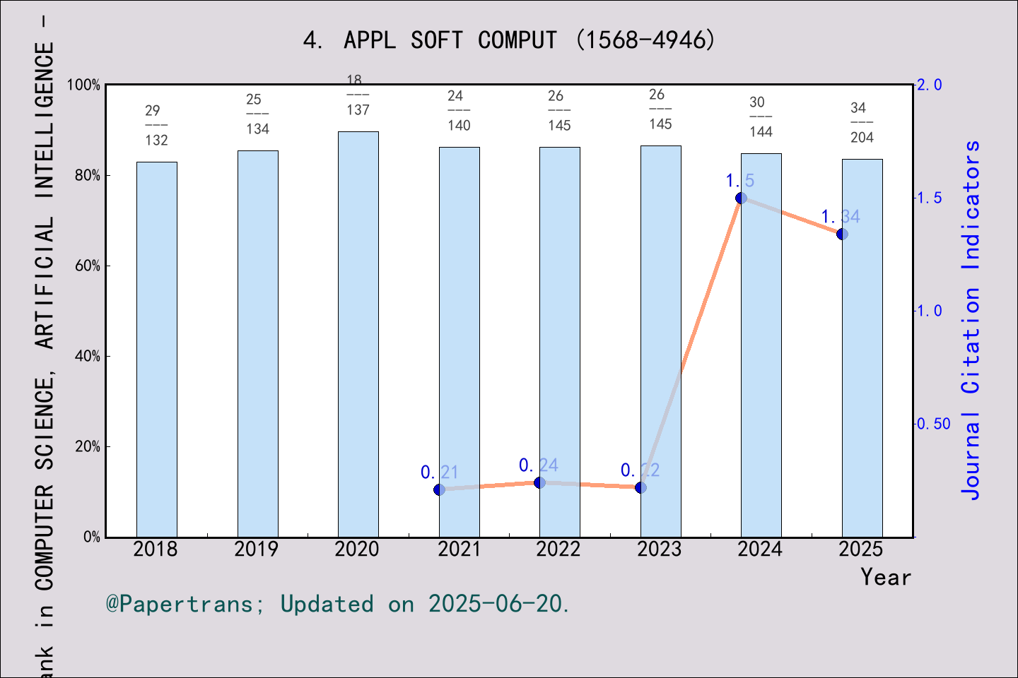 期刊影响因子2024/2025: APPLIED SOFT COMPUTING, APPL SOFT COMPUT, ISSN:1568-4946, eISSN:1872-9681