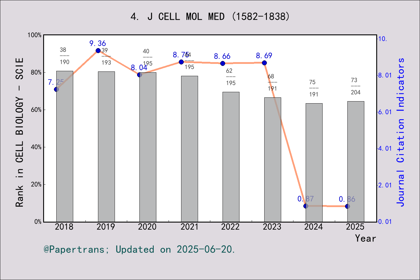 期刊影响因子2024/2025: JOURNAL OF CELLULAR AND MOLECULAR MEDICINE, J CELL MOL ...
