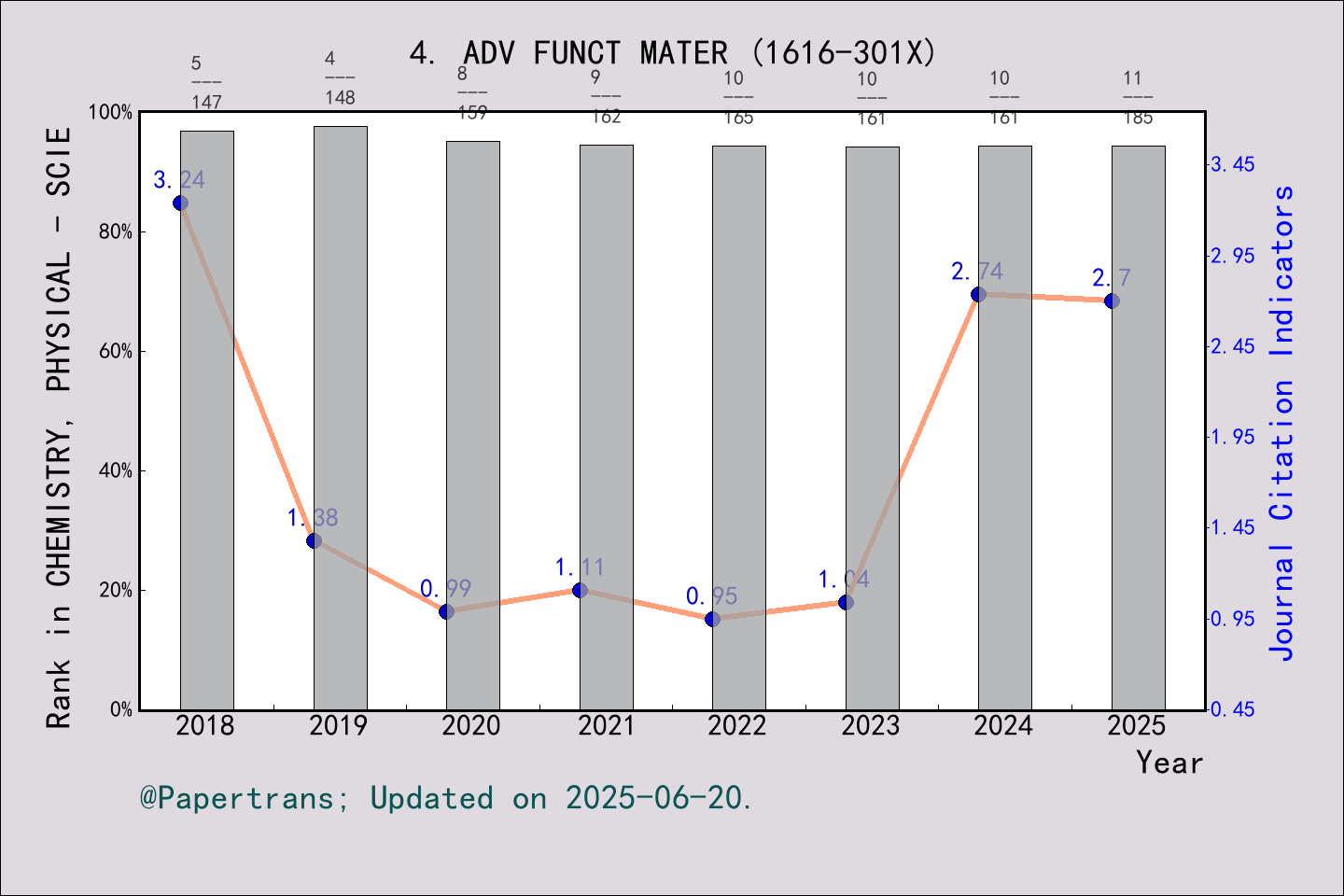 期刊影响因子2024/2025: ADVANCED FUNCTIONAL MATERIALS, ADV FUNCT MATER, ISSN ...