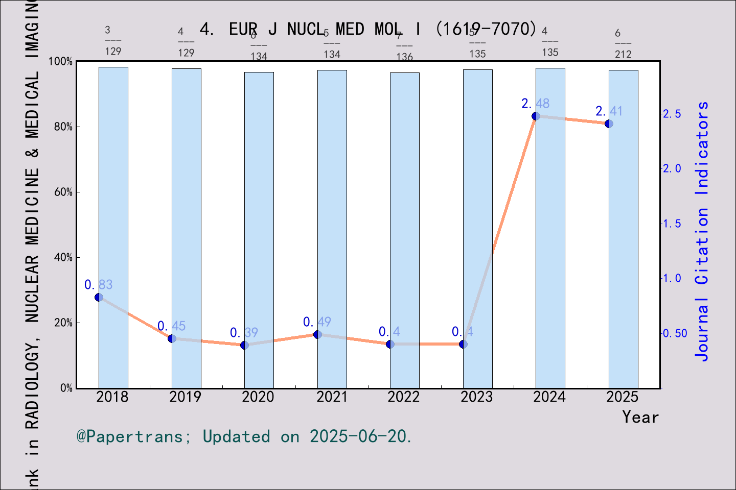 期刊影响因子2024/2025: EUROPEAN JOURNAL OF NUCLEAR MEDICINE AND MOLECULAR IMAGING, EUR J NUCL MED MOL ...