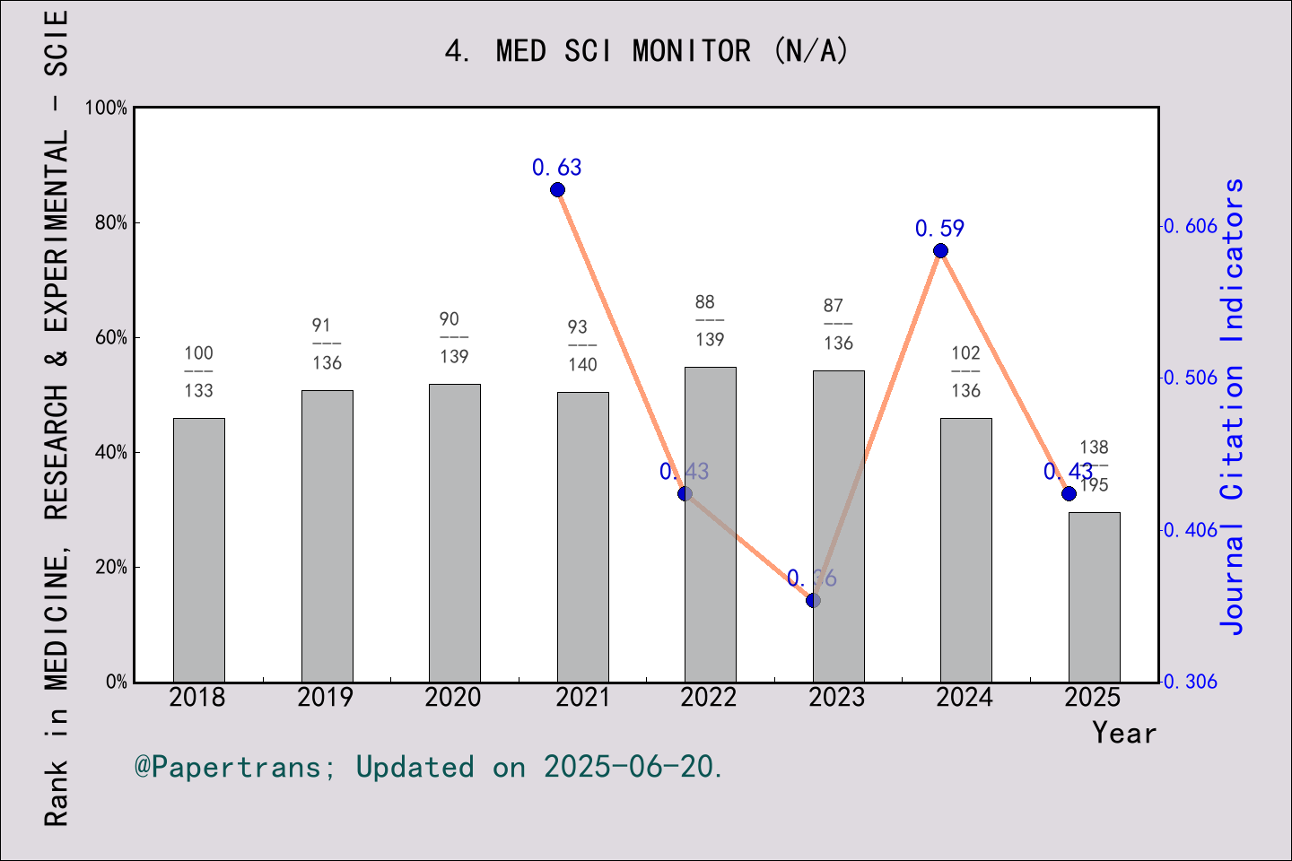 期刊影响因子2024/2025: MEDICAL SCIENCE MONITOR, MED SCI MONITOR, ISSN:1234 ...
