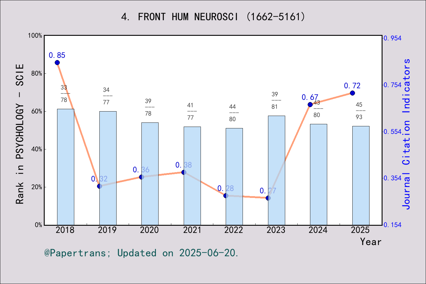 期刊影响因子2024/2025: Frontiers in Human Neuroscience, FRONT HUM NEUROSCI ...
