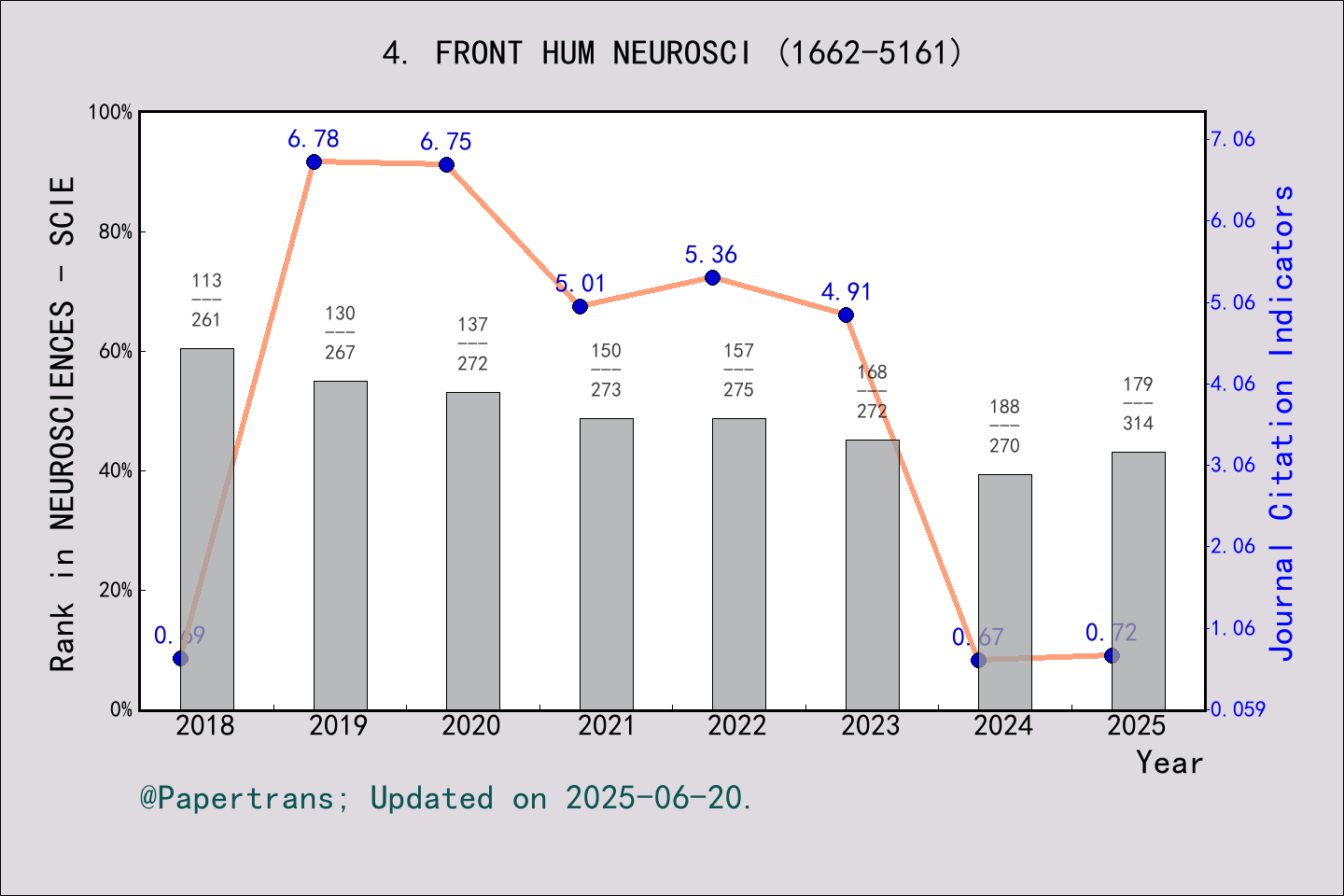 期刊影响因子2024/2025: Frontiers in Human Neuroscience, FRONT HUM NEUROSCI ...