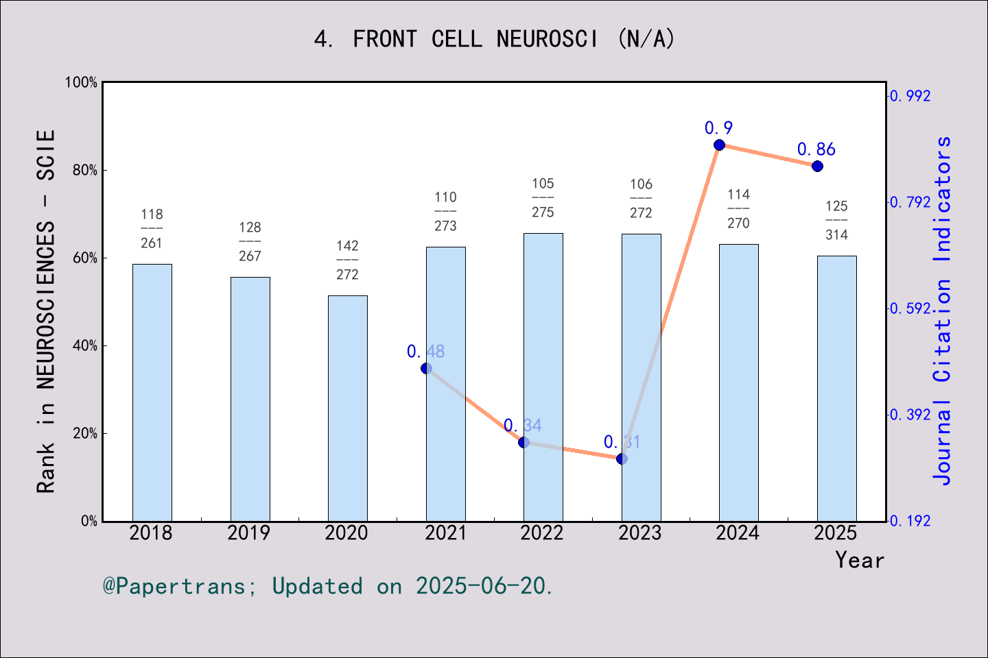 期刊影响因子2024/2025: Frontiers in Cellular Neuroscience, FRONT CELL ...