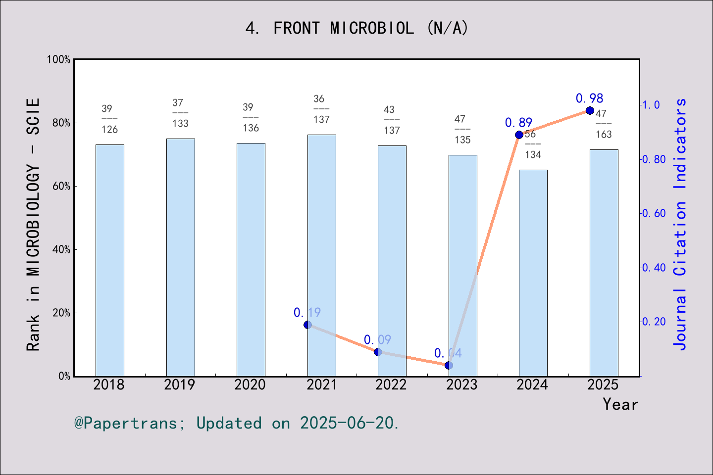 期刊影响因子2024/2025: Frontiers in Microbiology, FRONT MICROBIOL, ISSN:-, eISSN:1664-302X