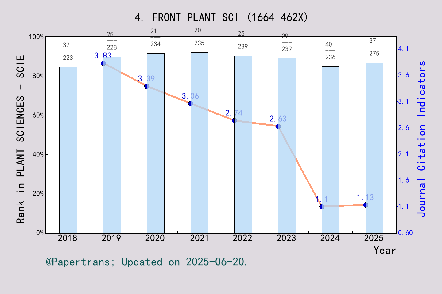 期刊影响因子2024/2025: Frontiers in Plant Science, FRONT PLANT SCI, ISSN:1664-462X, eISSN:1664-462X
