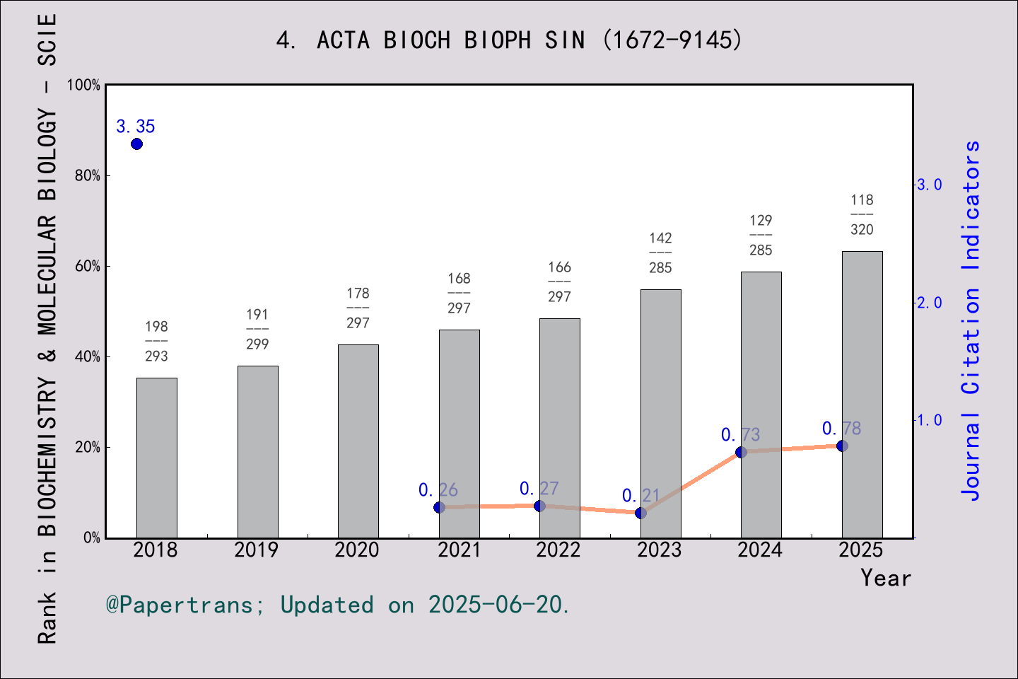 期刊影响因子2024/2025: ACTA BIOCHIMICA ET BIOPHYSICA SINICA, ACTA BIOCH BIOPH ...