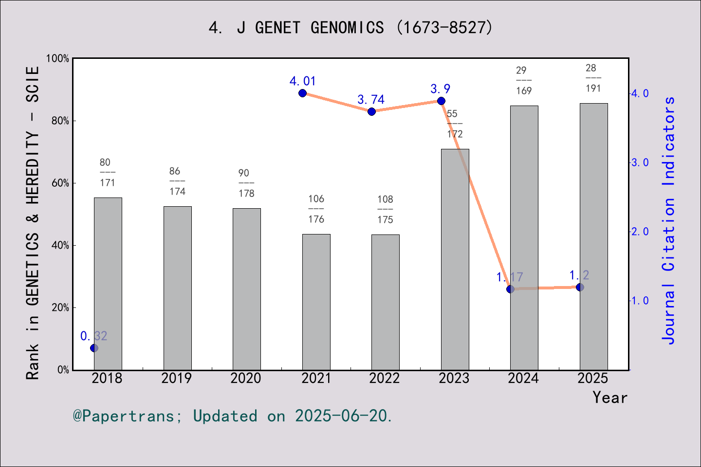 期刊影响因子2024/2025: Journal of Genetics and Genomics, J GENET GENOMICS ...