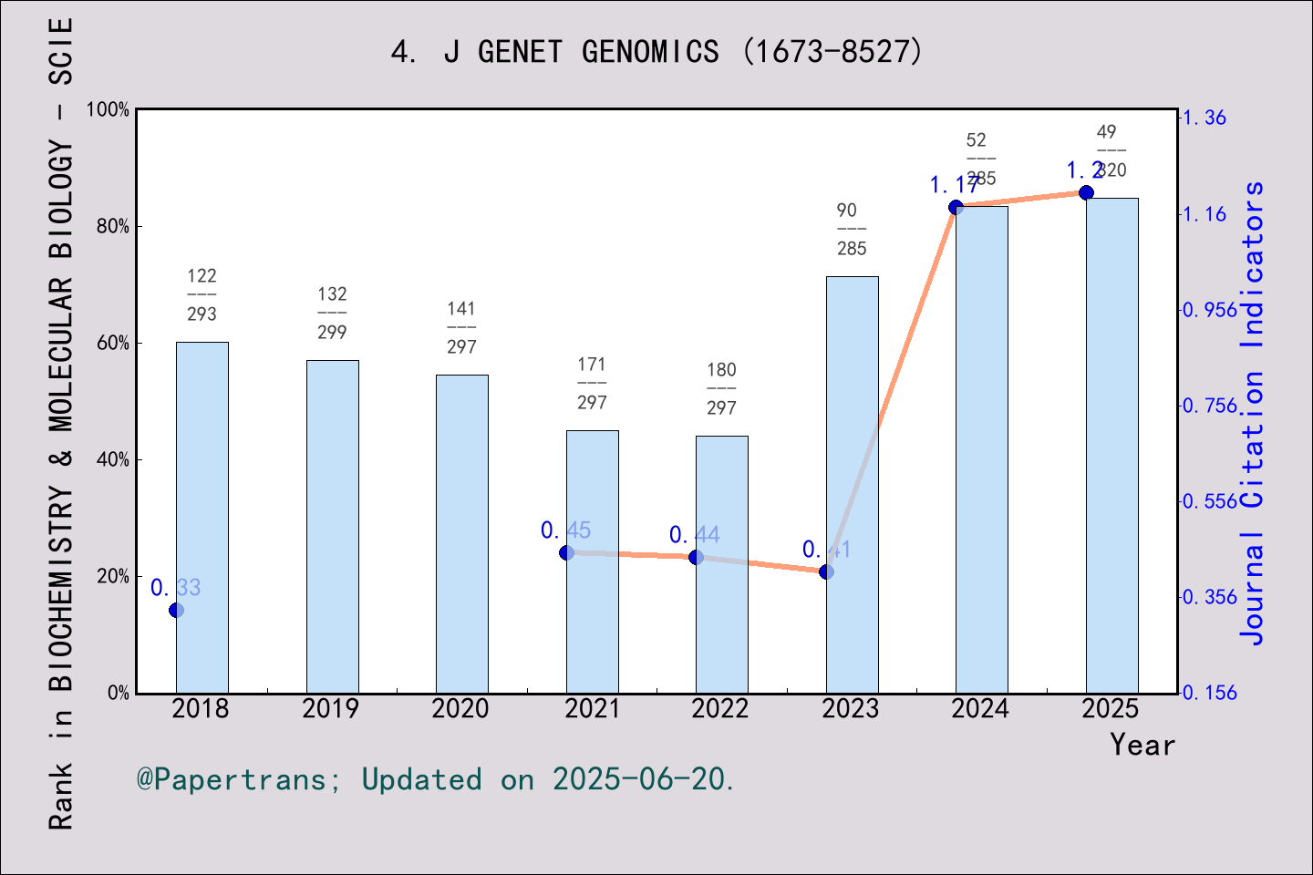 期刊影响因子2024/2025: Journal of Genetics and Genomics, J GENET GENOMICS ...